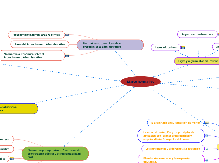 Marco normativo - Mind Map